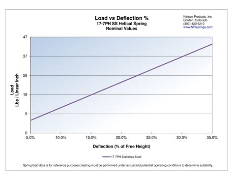 Load And Deflection — Npi Springs