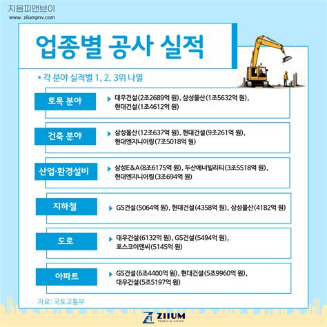 Ziium Pandv 2024년 건설사 시공능력평가 순위와 각 분야별 실적 순위
