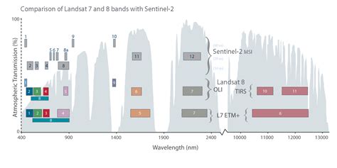 Comparison Of Landsat 7 And 8 Bands With Sentinel 2 Us Geological