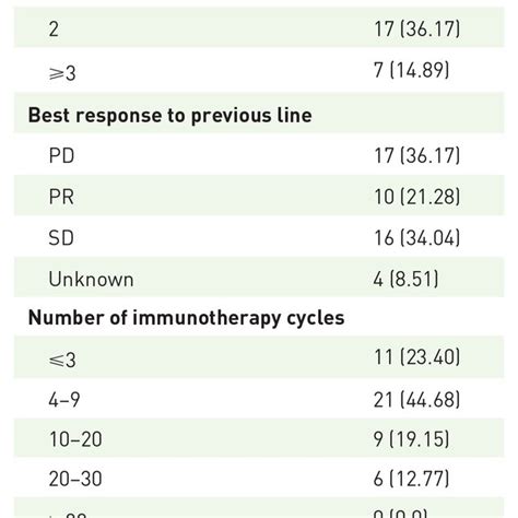 Clinical And Tumor Features Of Nsclc Patients Treated With Anti Pd 1