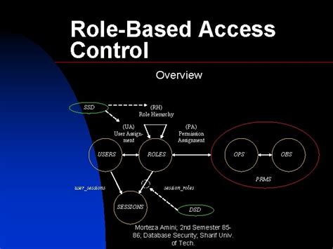 RoleBased Access Control Overview SSD RH Role Hierarchy