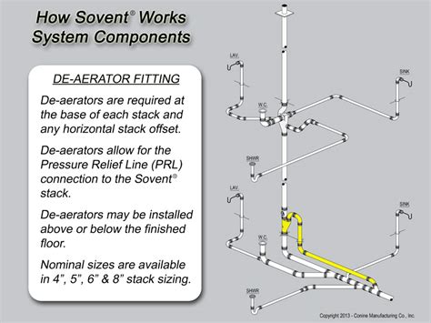 How Sanitary Drainage Works Conine Manufacturing Co Inc Cast Iron