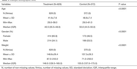 Demographic Table Examples