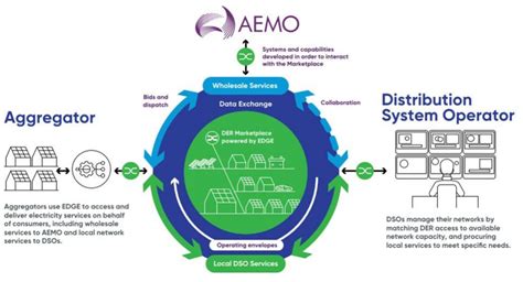 a distributed system architecture of the future esig