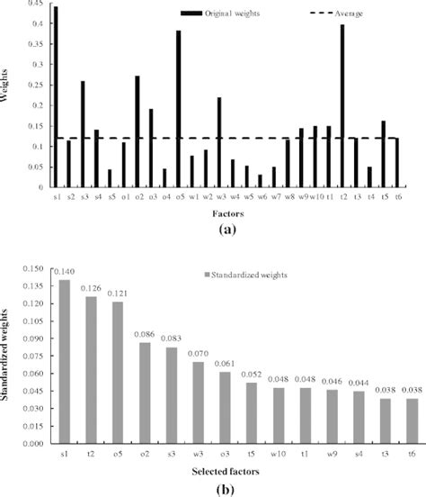 The Evaluation Criteria And Their Relative Weights A Selection Of