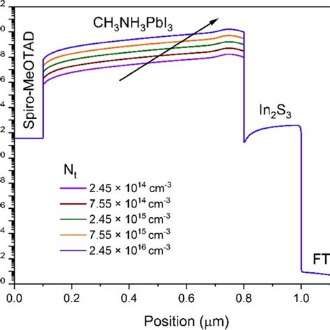 A Solar Cell Structure Utilized In Simulation B Band Alignment