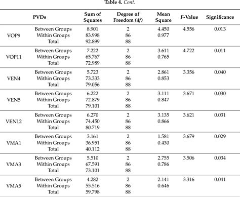 Table 4 From Development Of Value Creation Drivers For Sustainable Design Of Green Buildings In