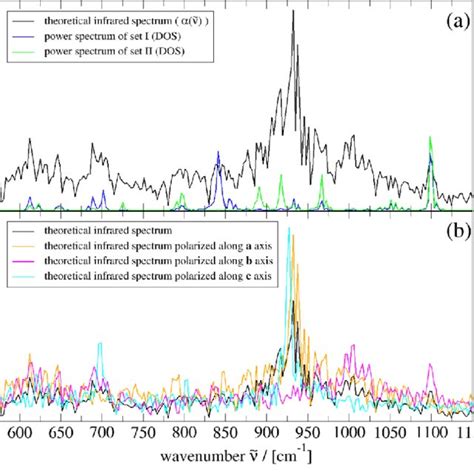 Comparison Of Theoretical Ir Spectrum With Power Spectra From Set I And