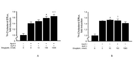 Effect Of Sitagliptin In The Presence A Or Absence B Of Glp 1 10 Download Scientific