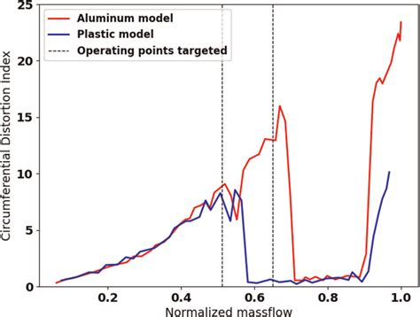 Experimentally Measured Circumferential Distortion Index Cdi For The