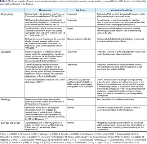 Table 6 2 — Ipcc