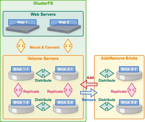 Kyoji Osada Distributed Parallel Fault Tolerant File System With Glusterfs