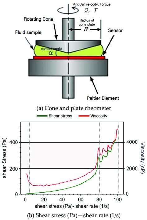 Cone And Plate Rheometer And Rheological Behavior Results Of Stf Based