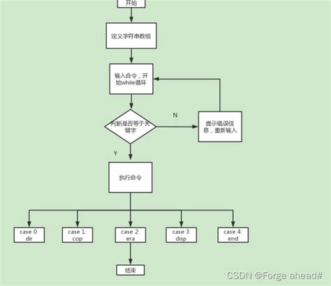 实验一 命令解释程序设计命令解释器设计 Csdn博客
