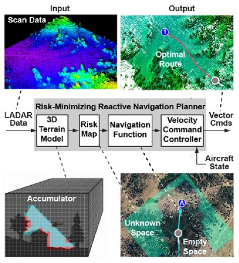 Components Of The Risk Minimizing Ofn Riskminofn Autonomy Algorithm