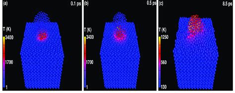 Snapshots From A Reactive Wetting Simulation Showing The Temperature