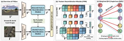 Figure 3 From Aligning Geometric Spatial Layout In Cross View Geo
