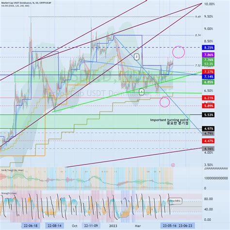 Market Cap Chart Money Movement For Cryptocapusdtd By Readcrypto