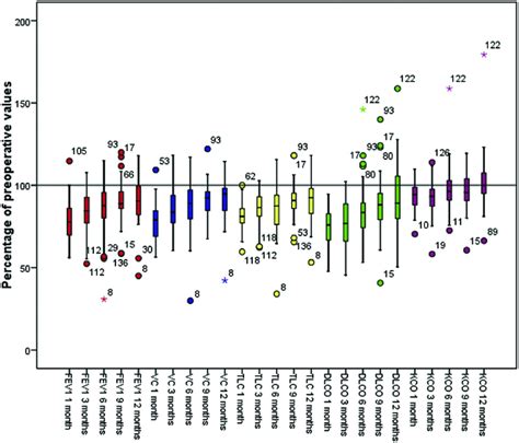 Lung Function Values Over Time Compared With The Preoperative Values Download Scientific