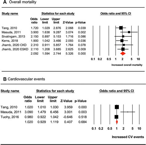 forest plot demonstrating a meta analysis of pooled estimated or for a download scientific
