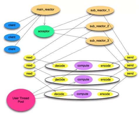 How Is Netty Used To Write A High Performance Distributed Service