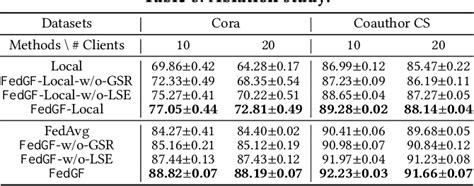 Table 3 From Fedgf Enhancing Structural Knowledge Via Graph