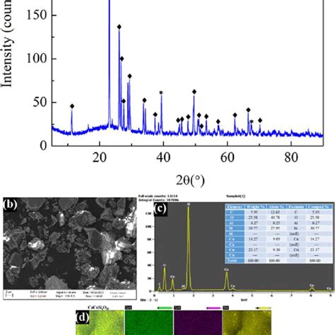 XRD A SEM B EDX C And EDX Mapping D Images Of The