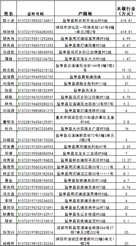 曝光绵阳最新一批老赖名单公布附姓名身份证号家庭住址 腾讯新闻