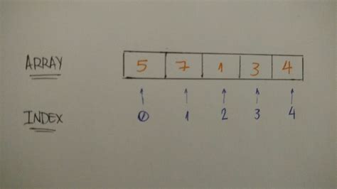 Python 101 Data Structures Part Ii Array Hash And Iteration By Tk The Renaissance