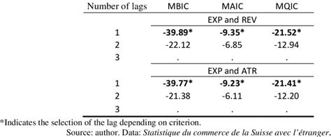 Number Of Lags Selection Gdp As Exogenous Variable Download Table