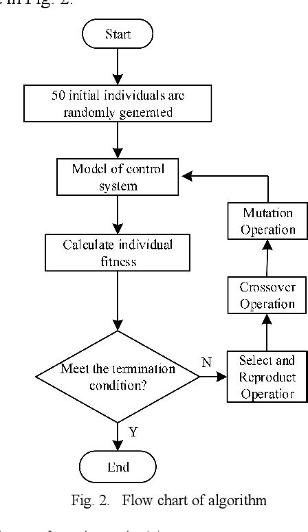 Figure 2 From Pid Control Of Servo System Based On Improved Genetic Algorithm For Friction Mode