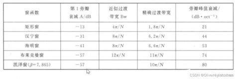 窗函数法设计fir中,如何选择窗函数和滤波器阶数noliverh的技术博客51cto博客 窗函数法设计fir中,如何选择窗函数和滤波器阶数noliverh的技术博客51cto博客