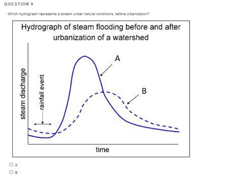Solved QUESTION Which Grain Size Distribution Curve Below Chegg