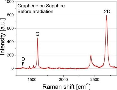 Raman Spectra Of Graphene Before The Irradiation Download Scientific