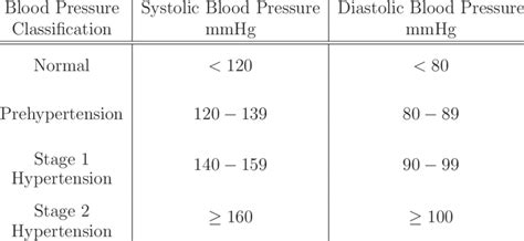 1 Classification Of Blood Pressure Jnc 7 Download Table