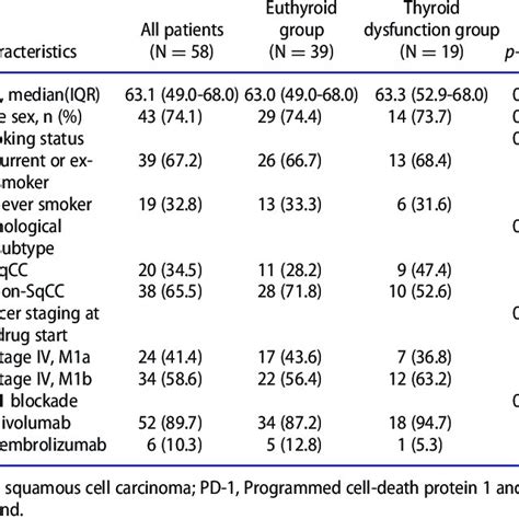 Baseline Clinical Characteristics Of Patients With Stage Iv Nsclc Who