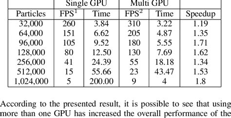 results of fluid simulation using both a single gpu and our multi gpu