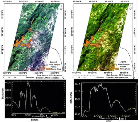Image And Spectra Before And After Atmospheric Flaash Correction