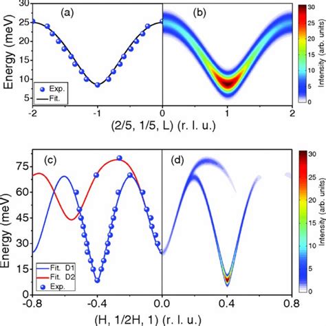 A Spin Wave Dispersion Relation Along L Direction As Deduced From Q