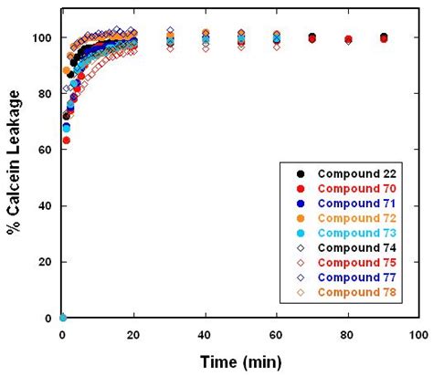 Induced Leakage Of Calcein From Top Popc Luvs And Bottom 4 1 Popc