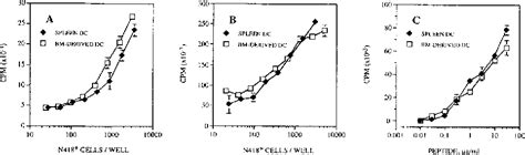 Figure 3 From Functional Comparison Of Spleen Dendritic Cells And