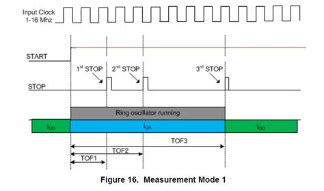 TDC Can TDC START Signal Use A Sustained High Level Instead Of