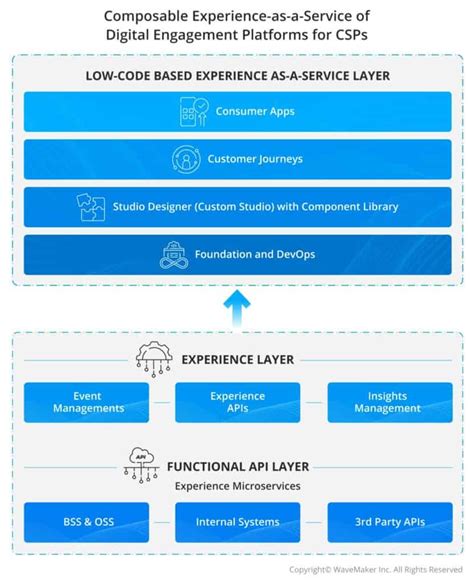 5g monetization with a low code based application wavemaker