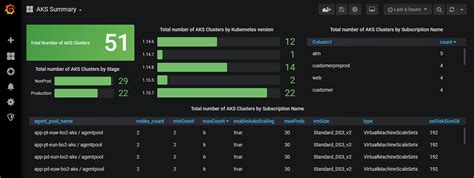 Azure Kubernetes Clusters Summary In Grafana Sriramajeyam