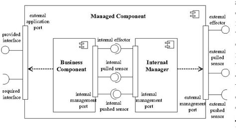 Figure 1 From Autonomic Management Of Component Based Embedded Software