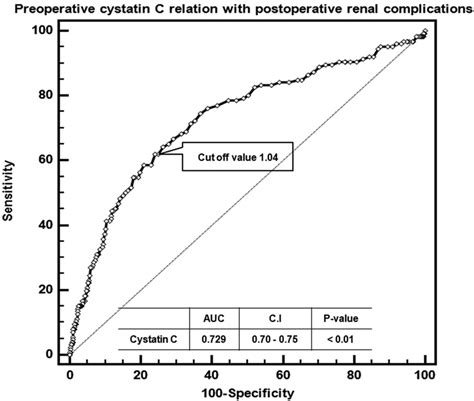 receiver operating characteristic roc curve of cystatin c and cut off download scientific