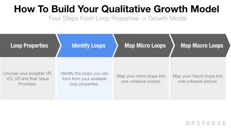 Defining Your Growth Model Identifying Your Growth Loops Reforge