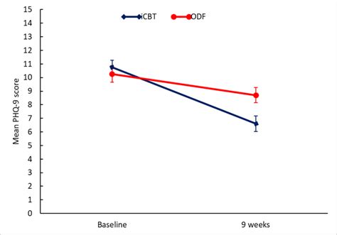 Effects Of The Internet Based Cognitive Behavioral Therapy Icbt