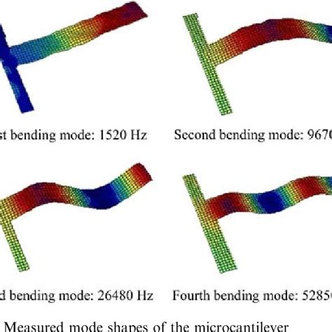 And The Natural Frequencies Are Compared With The Experimental Results Download Scientific
