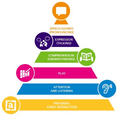 Children's Speech and Language Therapy - CHFT